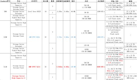 数据库管理 第282期 Exadata X11m已来（20250110） Csdn博客