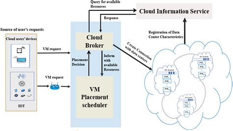 A Multi Objective Algorithm For Virtual Machine Placement In Cloud Environments Using A Hybrid