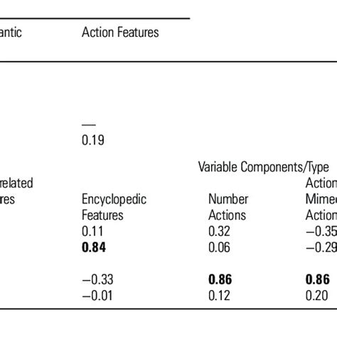 Correlation Coefficients Between Predictor Variables And Variable Download Table