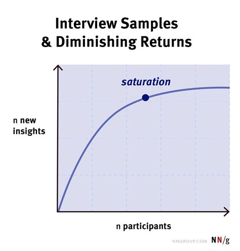 How Many Participants For A Ux Interview Nng
