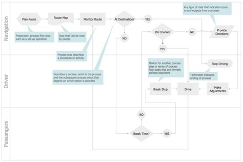 Cross Functional Flowcharts Solution Flowchart Diagram Map Diagram Flow