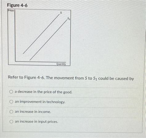 Solved Figure 4 6 Price S Se Quantity Refer To Figure 4 6