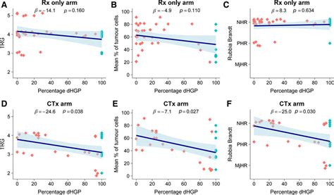 A F Results Of The Multivariable Linear Regression Models Download Scientific Diagram
