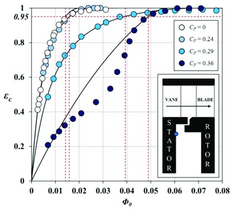 Effect Of Flow Coefficient C F On The Variation Of ε C With Φ 0 For The