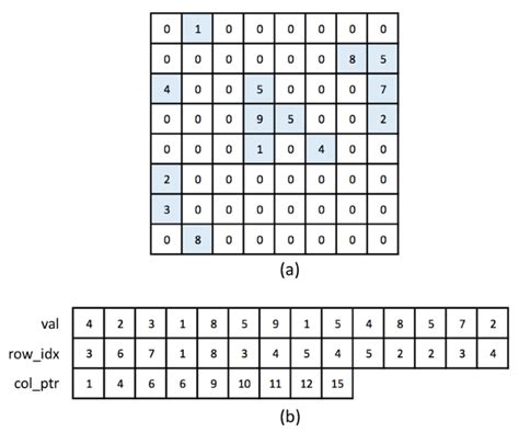 Exploring Sparse Matrices Definitions Representations And Computational Applications