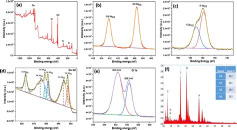 A Survey Spectrum Of Cds Ceo2 1 1 Xps Narrow Scan Of B Cd 3d C