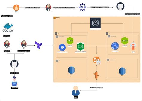 My Latest Devops Project On Aws Service And K8s Abdelrhman Ali Posted