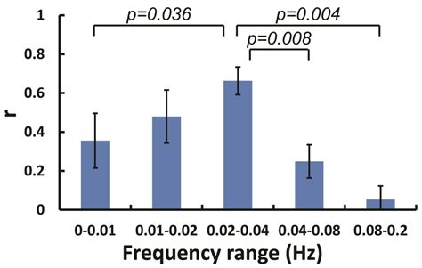 Cerebrovascular Reactivity Mapping Without Gas Challenges Pmc