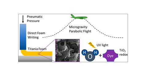 Direct Writing Of A Titania Foam In Microgravity For Photocatalytic