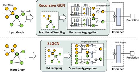 Figure 1 From Single Layer Graph Convolutional Networks For