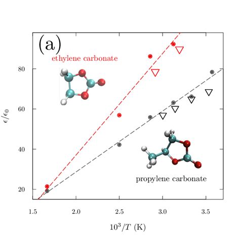 A Static Dielectric Constants ǫ ǫ 0 And B Relaxation Times τ Of