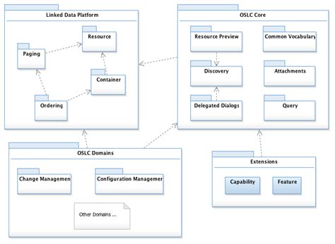 oslc core version 3 0 part 1 overview