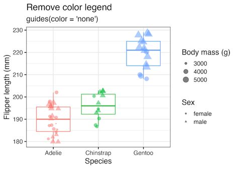 Remove Or Hide Legends In Ggplot2 Theme Guides Scales And Tips Data