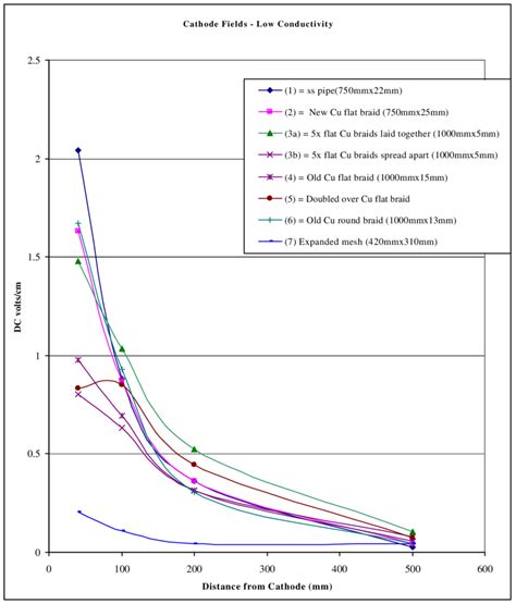 Figure A42 Cathode Field Gradient Low Conductivity Tests Download