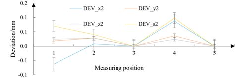 Relative Deviation Under The Trajectory Optimization Algorithm