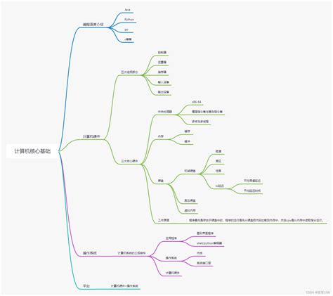 计算机核心基础 Csdn博客