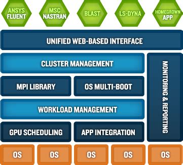 IBM Platform HPC NVIDIA Developer
