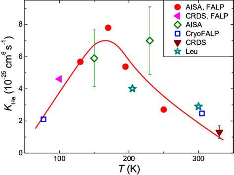 The Measured Ternary Recombination Rate Coefficient Khet For