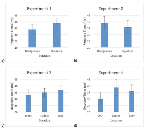 difference scores for a experiment 1 b experiment 2 c experiment