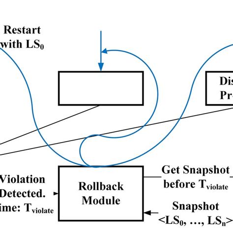 an overall framework for optimistic execution in key value store