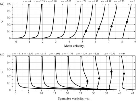Profiles Of Mean Streamwise Velocity A And Mean Spanwise Vorticity