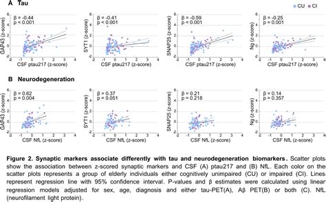 Synaptic Dysfunction In The Presence Of Tau Tangles Is Not A Strong Predictor Of Atrophy