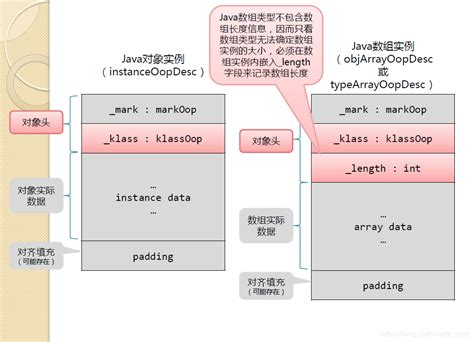 Java对象实例在jvm中的结构 Csdn博客