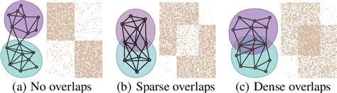 Figure 1 From Overlapping Community Detection At Scale A Nonnegative