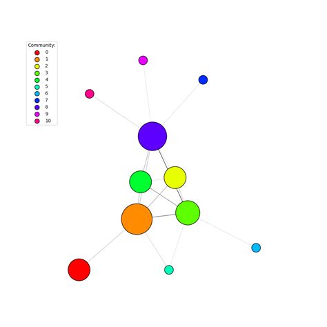 Generating Cluster Graphs — Igraph 0 10 8 Documentation
