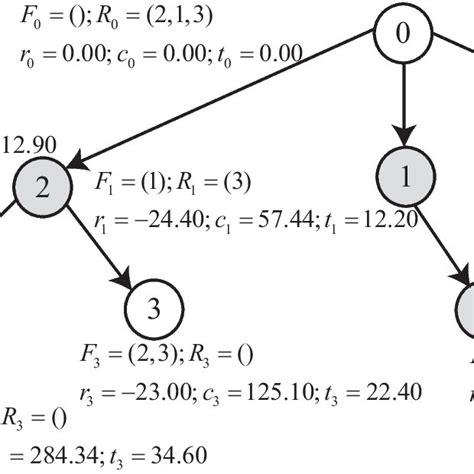 The Enumeration Of All Labels For Example 3 Download Scientific Diagram