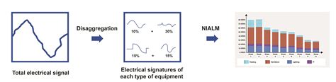 North American Clean Energy Smart Building Energy Disaggregation