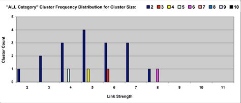 All Label Cluster Histogram For Small Size Clusters Size 10 Or Less