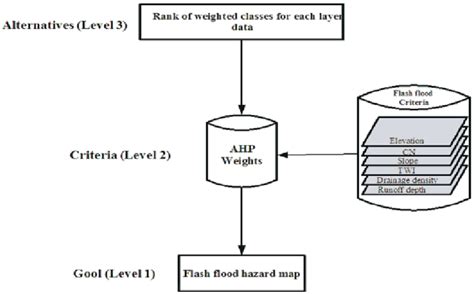 Flowchart Of Ahp Method For Flash Flood Hazard Download Scientific