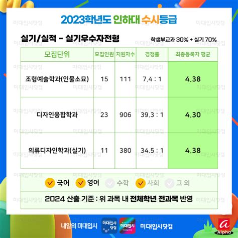 2023 인하대 수시등급 인하대학교 4등급미대 수능최저 경쟁률 입시결과 입결 조형예술 디자인융합 의류디자인 미대입시 입시미술 설명회 컨설팅