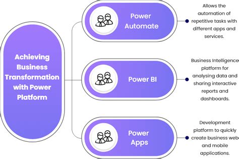 Microsoft Power Platform Training