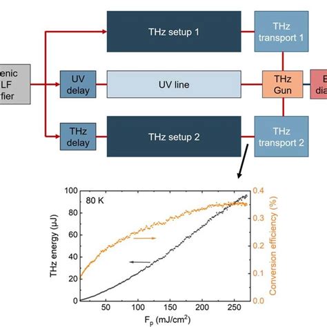 A Setup And Individual Modules To Generate Thz And Uv Pulses For Download Scientific Diagram
