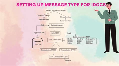 Understanding Ale Idoc In Sap A Comprehensive Guide Steps
