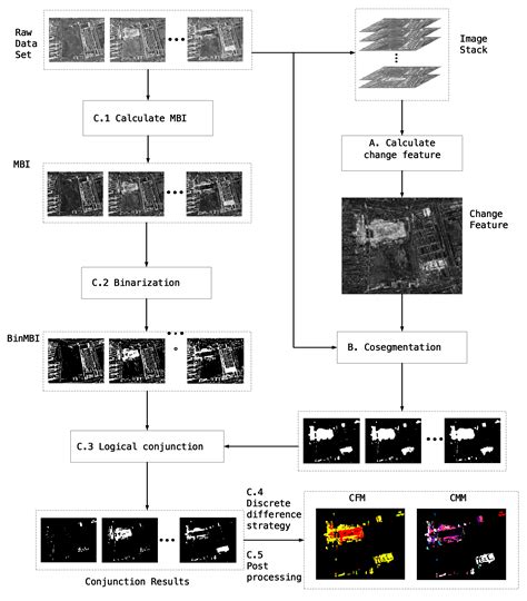 Remote Sensing Free Full Text Unsupervised Multitemporal Building Change Detection Framework