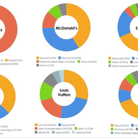 Results Of The Automated Visual Content Analysis For Each Brand Download Scientific Diagram