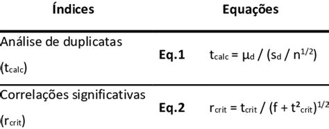 Equations For Reliability Analysis By Pairs Of Duplicate Samples And