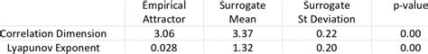 Results Of Surrogate Data Tests Download Table