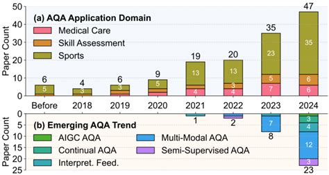 论文审查 A Comprehensive Survey Of Action Quality Assessment Method And Benchmark