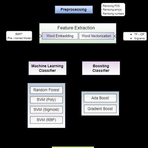 Working Flow Chat Of The Proposed Model Download Scientific Diagram