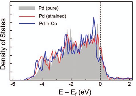 Electron Density Of States Projected Onto Surface Pd Atoms In Three Download Scientific Diagram