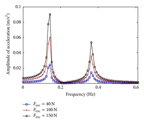 The Comparison Of Frequency Response Curves For Different Excitation