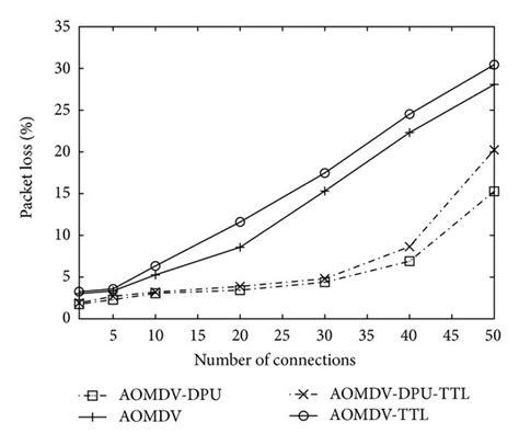 Performance With Varying Number Of Connections A Packet Loss B Download Scientific Diagram