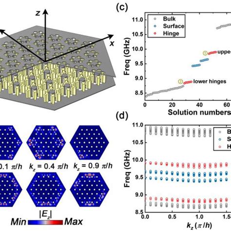 Constructions Of The Hexagonal Photonic Phc Array A The Phc Hexagonal