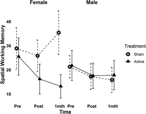 Moderating Effect Of Gender On Change In Spatial Working Memory Download Scientific Diagram