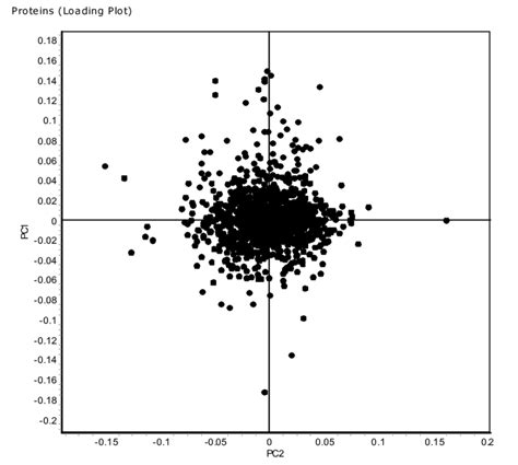 4 Principle Component Analysis Loading Plot Proteins With A High