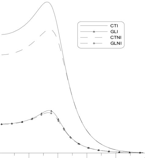 Variation Of The Amplitude Ratio R For T Wave Download Scientific Diagram